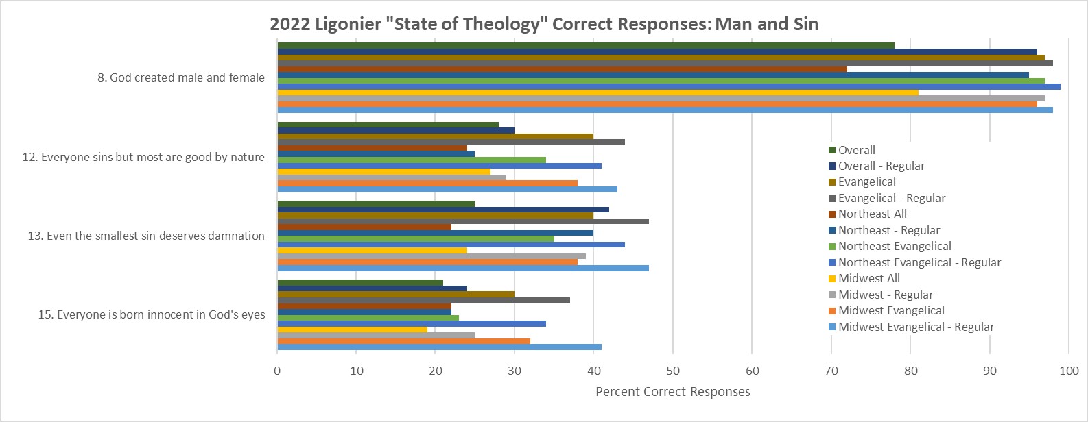 Theological Illiteracy: Man and Sin – Dan Hult